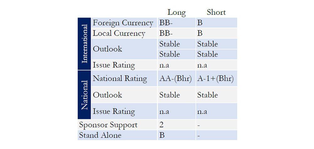 Bahrain Middle East Bank
